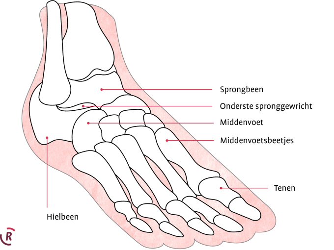 Operatie aan je voet